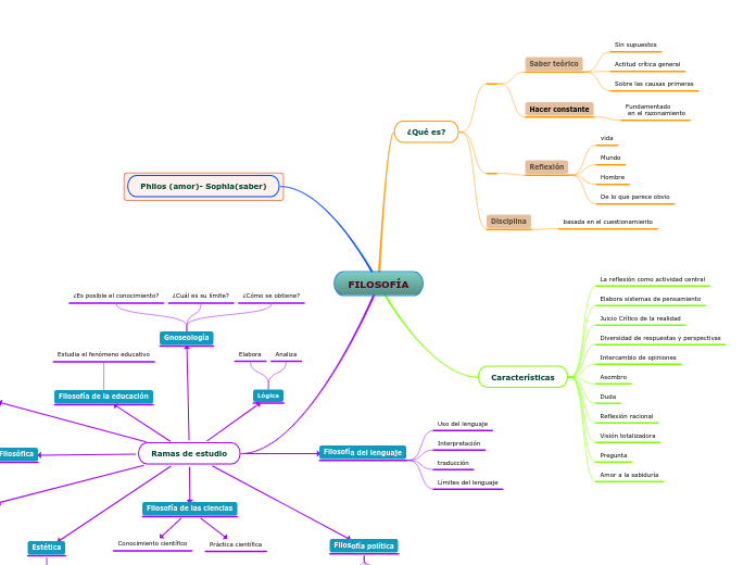 FILOSOFÍA - Mind Map